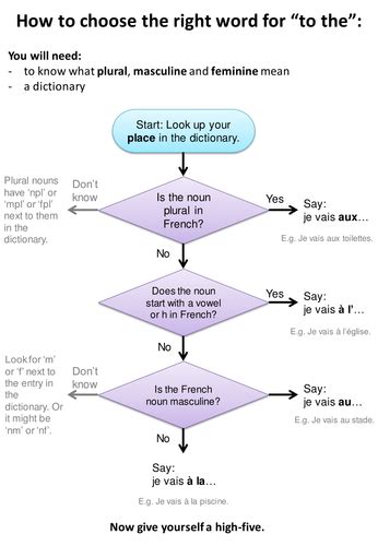 French Prepositions Flow Chart Au à La Etc Teaching Resources