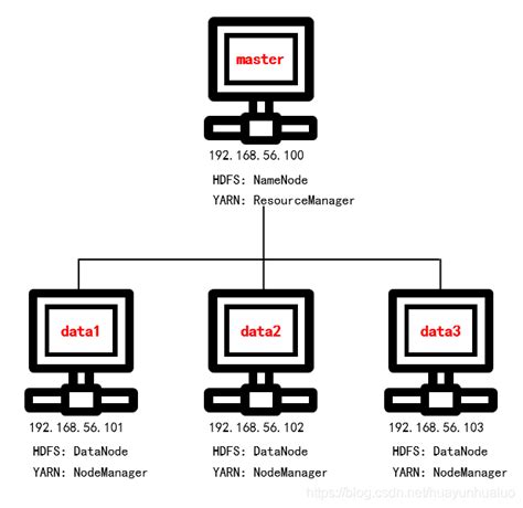 Hadoop——hadoop Multi Node Cluster的安装hadoop Multi Node Cluster安装教程 Csdn博客