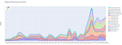 Escalating Trends In Dns Flood Attacks
