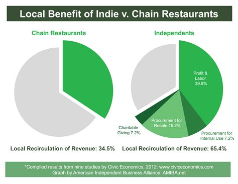 The Local Multiplier Effect Raleighwood Media Group Raleighwood