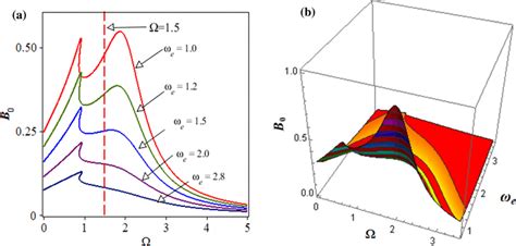 A Output Voltage Amplitude With The Variation In Excitation Frequency