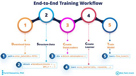 fastai2 visual guide fastai dev fast ai course forums
