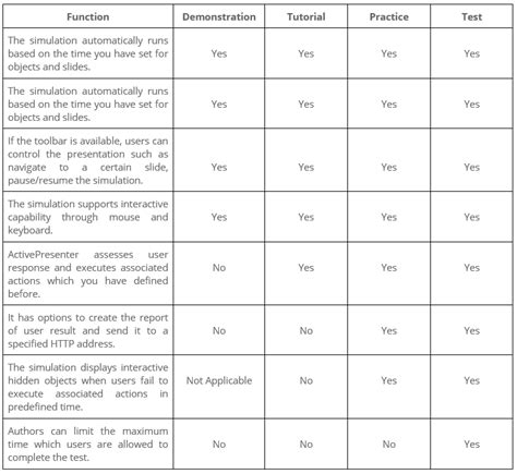 Working With Operation Modes In Activepresenter 7