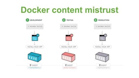 Patterns And Antipatterns In Docker Image Lifecycle Ppt