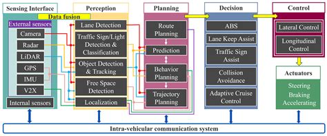 Control Architecture For Connected Vehicle Platoons From Sensor Data