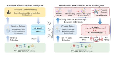 Learning Wireless Data Knowledge Graph For Green Intelligent