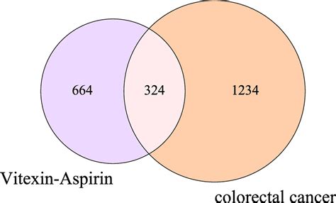 Venn Diagram Of Vitexin Aspirin And Colorectal Cancer Targets The