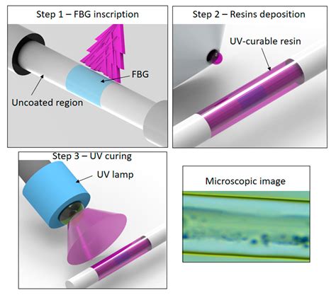 Uv Curing Coating Formulation At Makayla Sleath Blog
