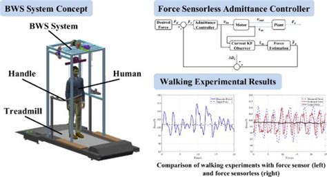 Force Sensorless Admittance Control Of Body Weight Support System Advanced Robotics Vol 35 No 7