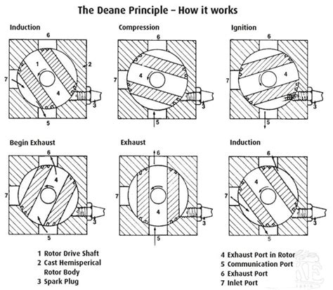 How A Rotary Valve Works At Donna Post Blog