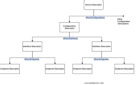 Usb Device Driver Basics Linux Device Driver Tutorial Part 33