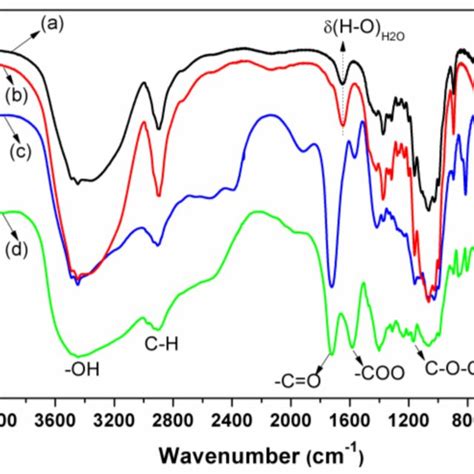 Ft Ir Spectra Of Pcnc A Cnctr B Cnctio2 C And Cnctio2tr D