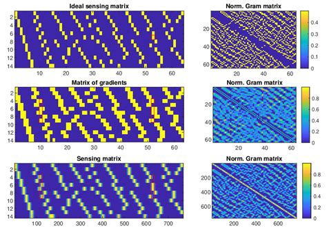 And Fig 12 Present The Optimized Sensing Matrices Accounting For The