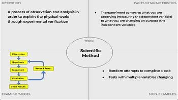 Frayer Model Science Terms By Physics Craigo TPT