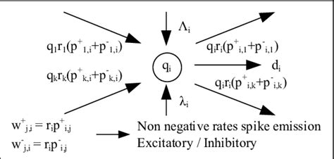 The Random Neural Network Model Download Scientific Diagram