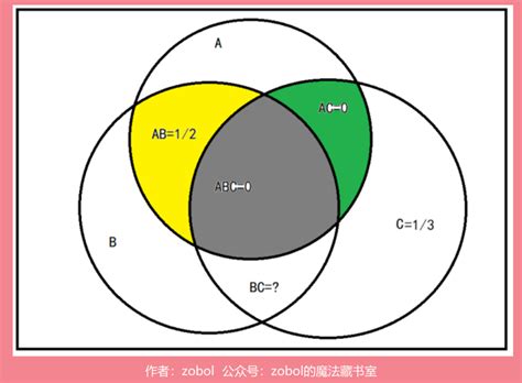 2012年考研数学一数学三第14题 古典概率 互斥事件和韦恩图 知乎