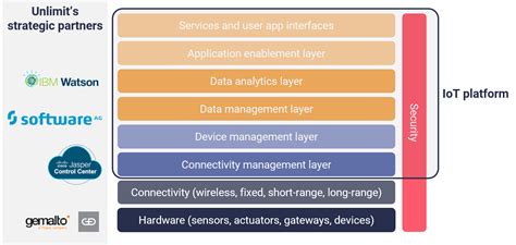 Reliance Unlimits Iot Technology Stack Chart Stl Partners