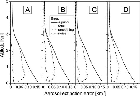 Error Components Of The Aerosol Extinction Profile Retrievals A To D Download Scientific