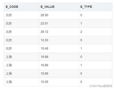 Sql Case When