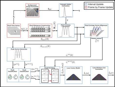 Block Diagram For The Lane Detection Algorithm Download Scientific