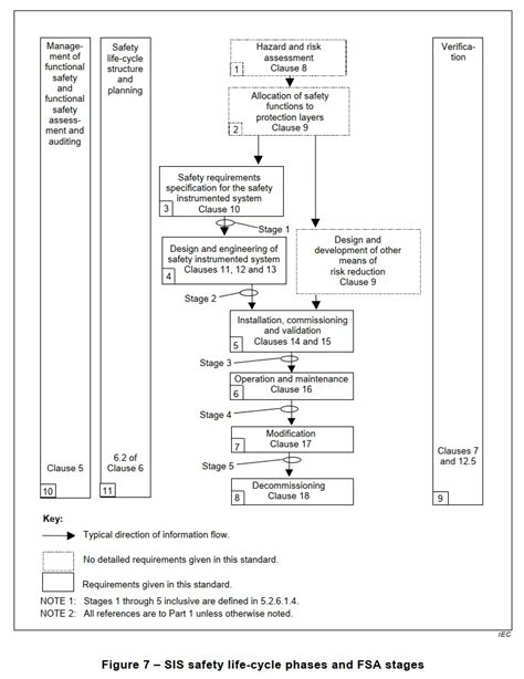 Sis Safety Lifecycle Sil Safe