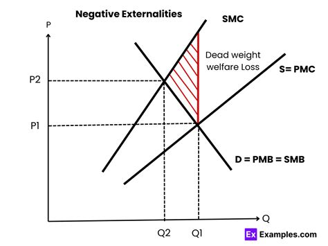 Unit 62 Externalities Notes And Practice Questions Ap