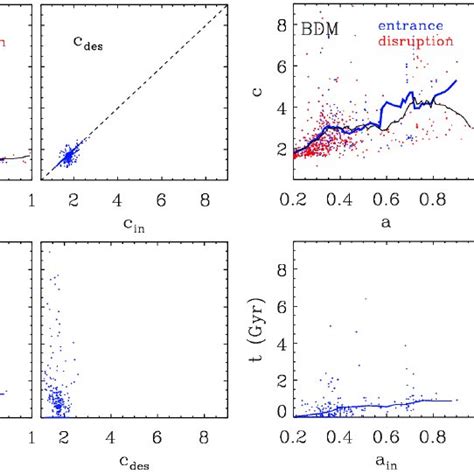 Evolution Of The Subhalos Properties In Pdm Left Frames And Bdm