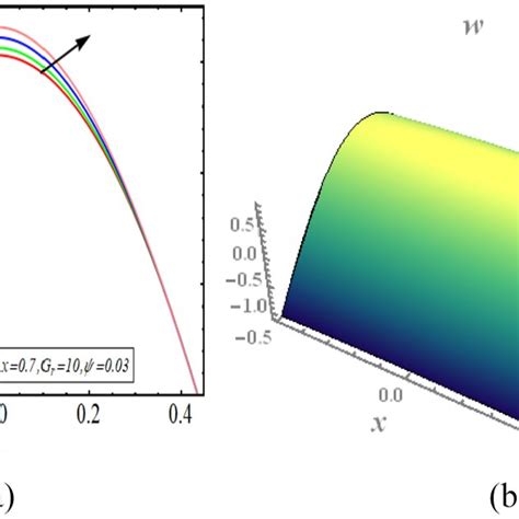 A Velocity For γ 2 Dimensional And B Velocity For γ 3
