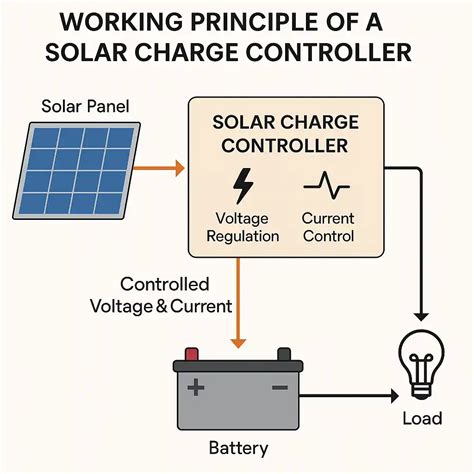 太阳能充电控制器如何优化太阳能系统性能？ 中国电源逆变器，太阳能充电控制器，电池充电器供应商 Carspa 新能源