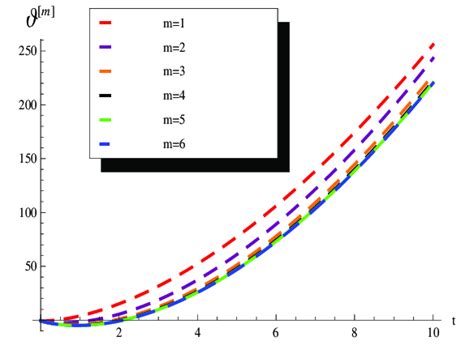 Truncated series solution ξ k x t thetasym k x t of Example Download