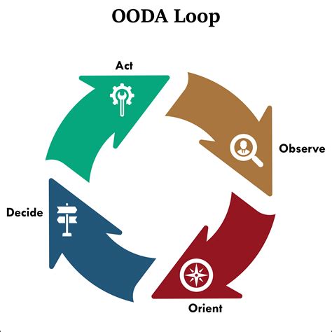 Mastering The Ooda Loop A Comprehensive Guide To Decision Making In