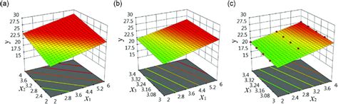 linear response surface of three ivs a the connection among x 1 x