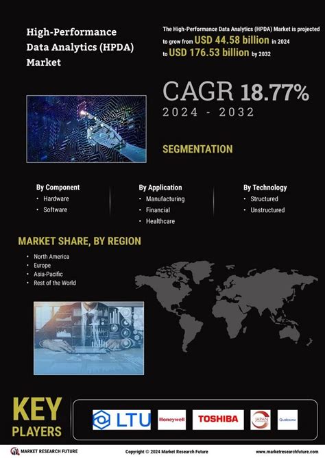high performance data analytics hpda market size 2032