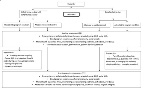 Flow Chart Of The Research Design Download Scientific Diagram
