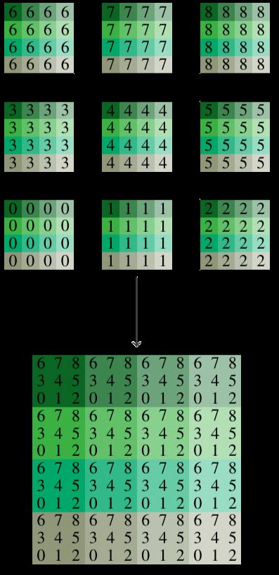 The Tiling Layer Merges N Different Input Feature Maps Upper Part