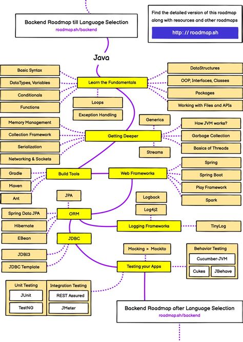 Techskills Learning Itroadmap Careerdevelopment Roadmapsh Levelup