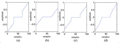 Different Threshold Functions A Hard Threshold Function B Soft Download Scientific