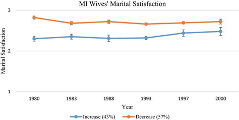 Wives Marital Happiness Trajectories Based On Wife Sexual Satisfaction Download Scientific