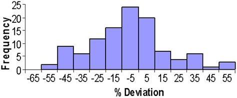 Percentage Deviation Histogram For Asymptotesinflection Points Download Scientific Diagram