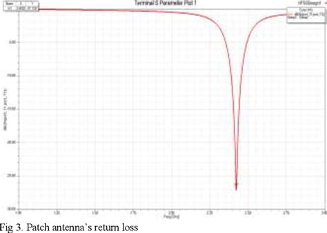 Figure 3 From Design Of Multi Slot Mimo Antenna For 245 Ghz Applications Semantic Scholar