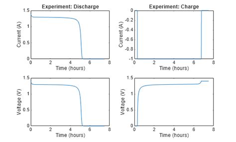 Estimate Model Parameters Per Experiment Code Matlab And Simulink