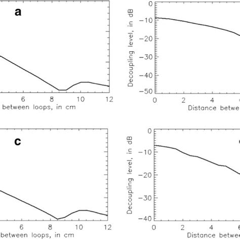 A Simulated Mutual Inductance Pattern And B Measured Decoupling Level