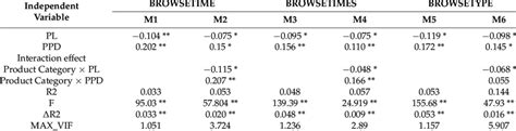 multiple hierarchical regression analysis download scientific diagram