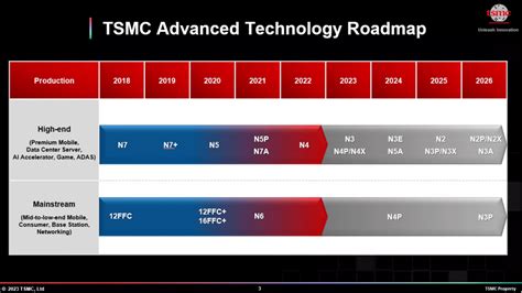 Tsmc Technology Roadmap Connexus