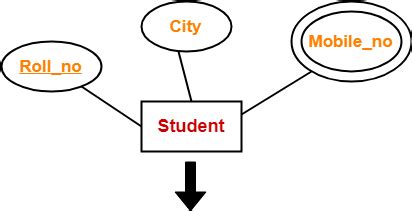 Canonical Cover In DBMS Gate Vidyalay