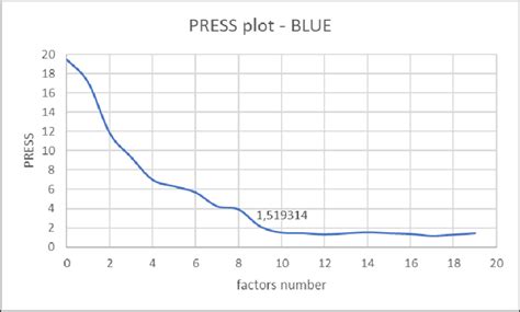 press plot of pls cross validation model with decline until 10 factors