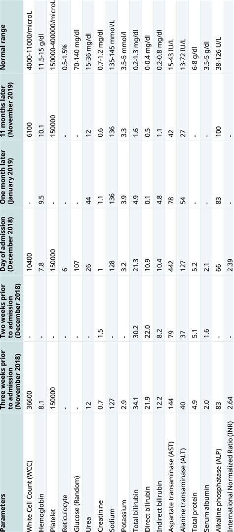 Laboratory Parameters Of The Patient Before And After Treatment For