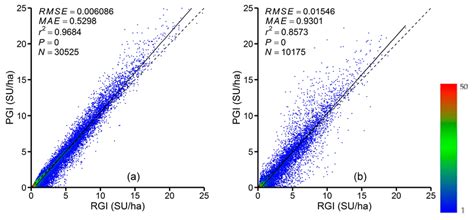 performance of the estimation model of rgi here a is the model