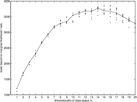 Figure 2 From A Bayesian Approach To Reconstructing Genetic Regulatory Networks With Hidden