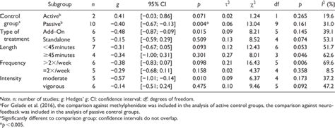 Meta Analytic Findings In Subgroup Analyses Download Scientific Diagram